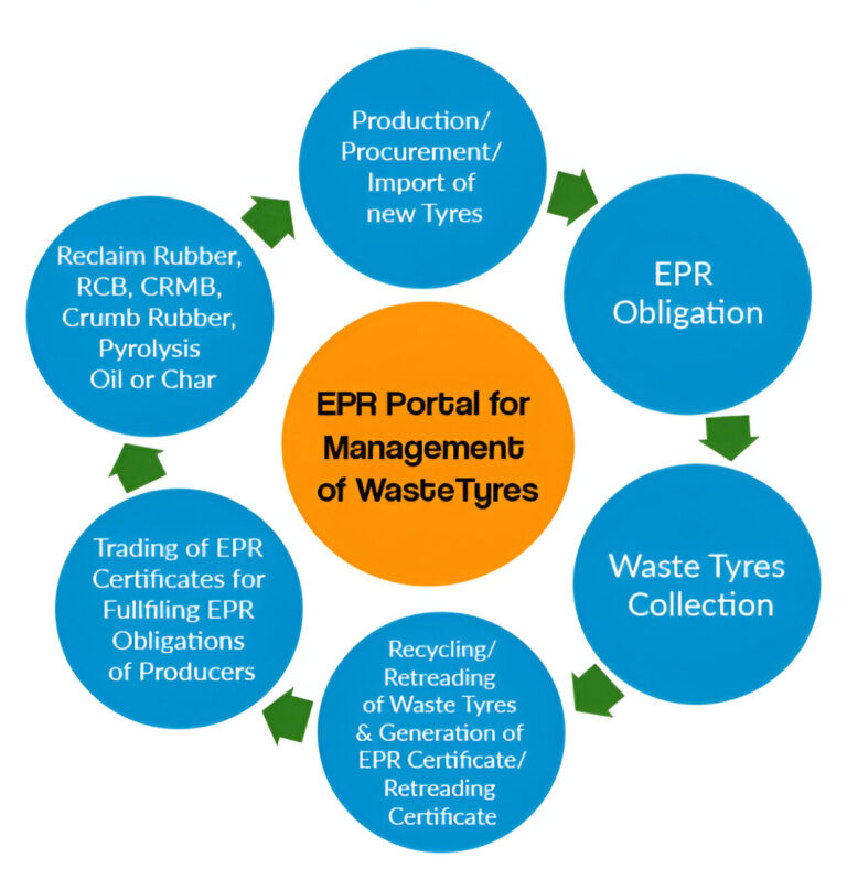 Tyre Waste EPR Compliance in India | A A Garg & Co